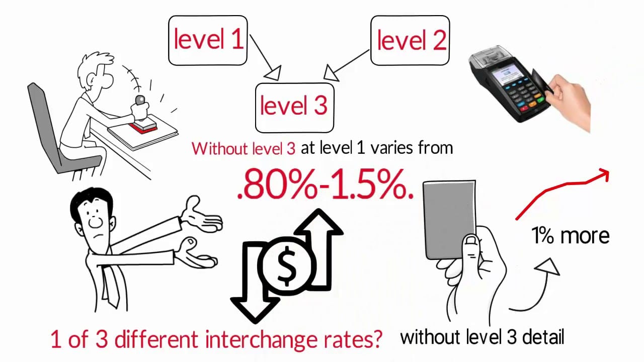 Level 3 Credit Card Processing | Lowers Processing Rates | Insight News